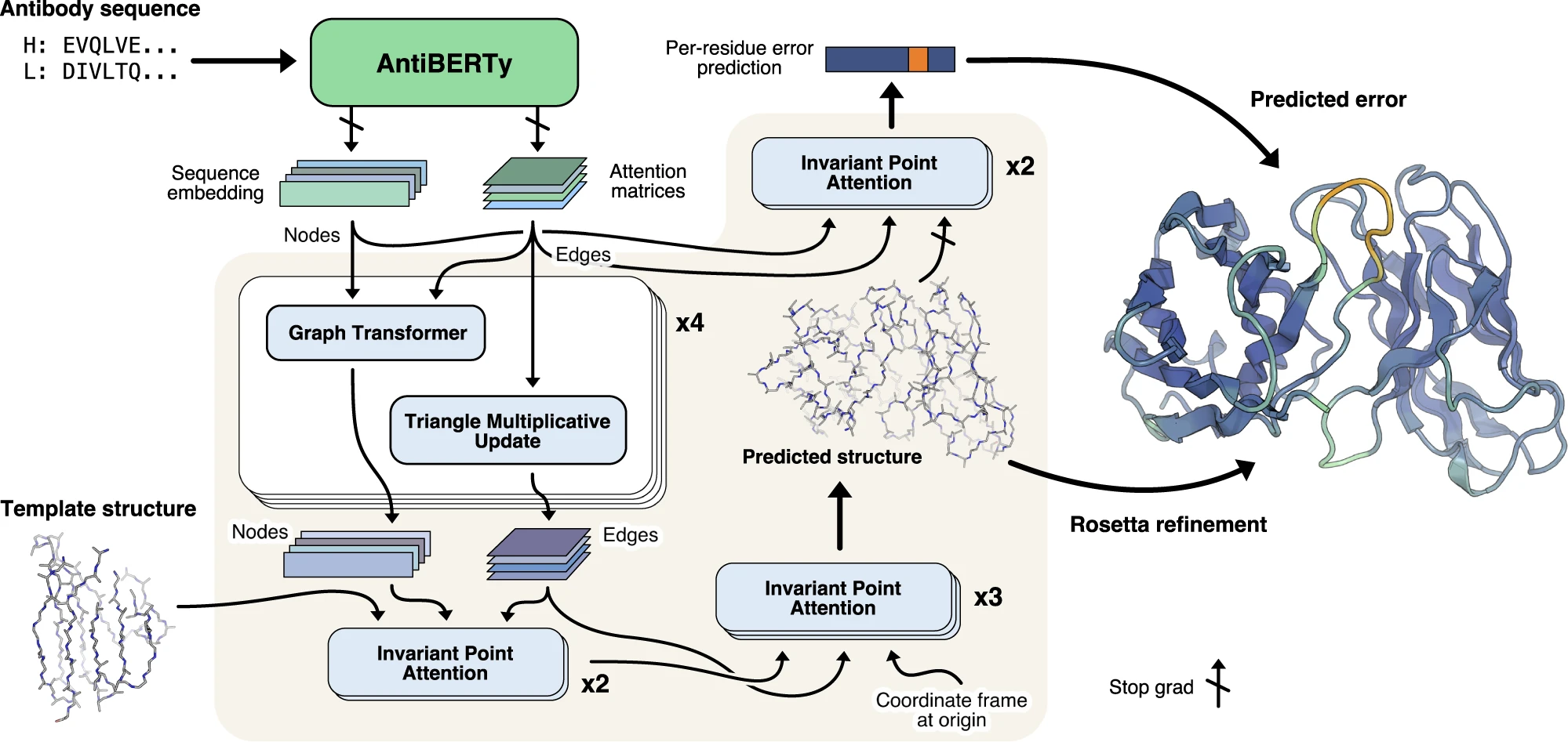 AI Methods in Antibody Structure Prediction and De Novo Generation