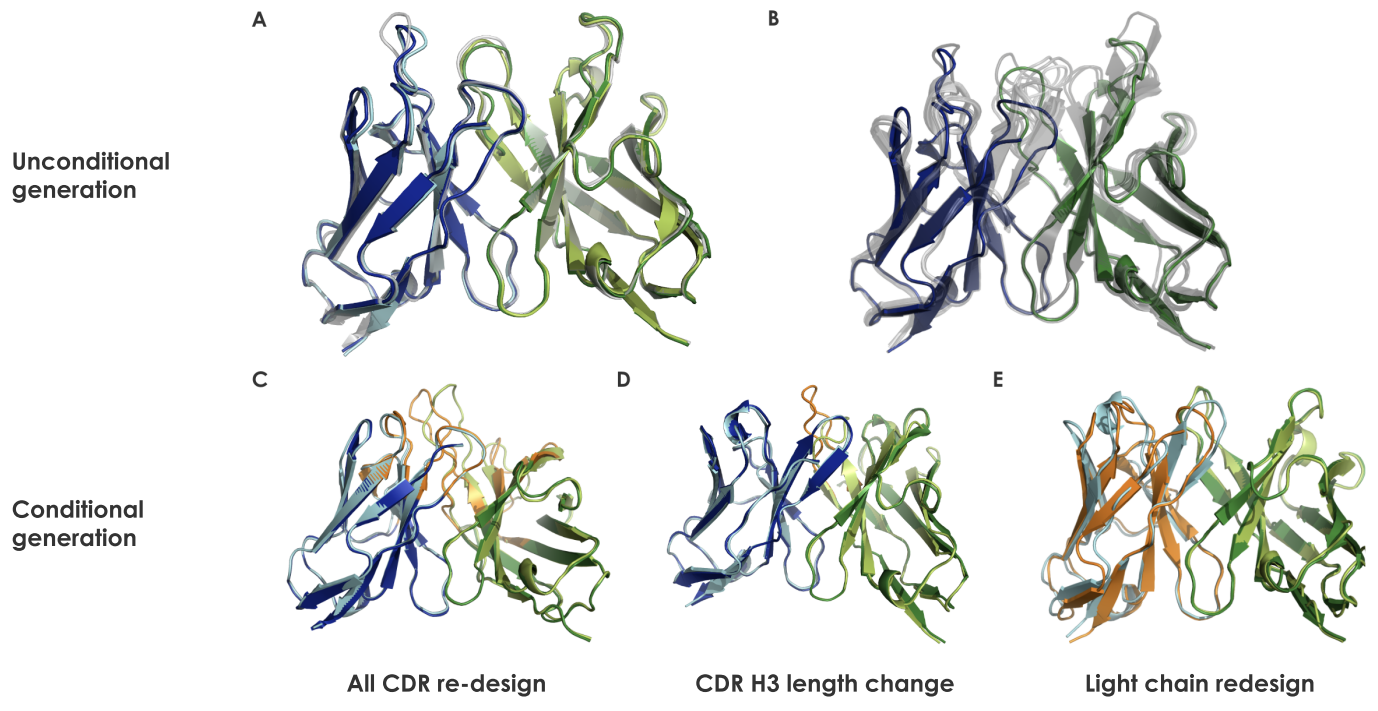 AI Methods in Antibody Structure Prediction and De Novo Generation