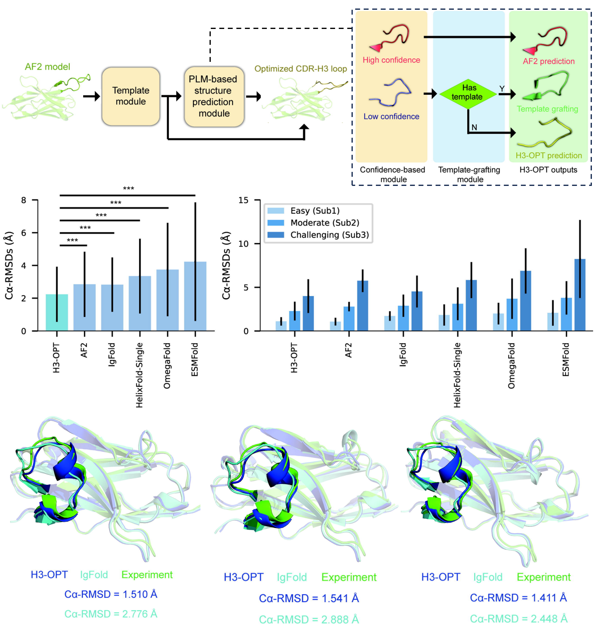 H3 Opt Overcoming Antibody Cdr H3 Structure Prediction Challenges With Deep Learning
